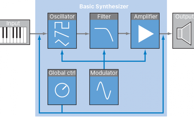 The different kinds of synthesis: Subtractive – WHR Studios